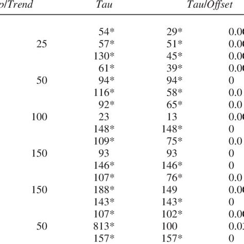 Decrease In Sequential Correlation Sequential Correlation Of The