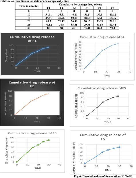 Figure 6 From Design And Invitro Evaluation And Comparison Of Hpβcd And β Cd Complexed