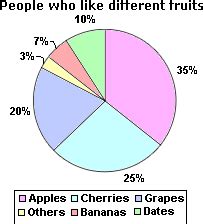 Definition And Examples Circle Graph Define Circle Graph Statistics