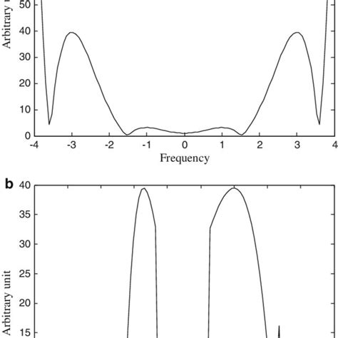 A Spectrum Of A Schematic Scaling Function Of A Bandlimited Wavelet In