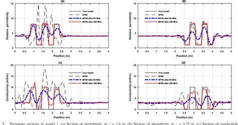 Figure 5 From Multiscale Full Waveform Dual Parameter Inversion Based On Total Variation