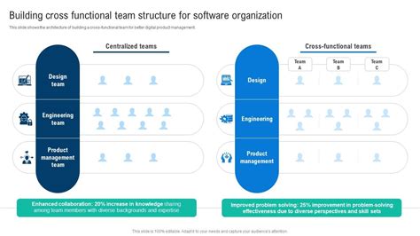 Building Cross Functional Team Structure For Software Effective Digital Product Management Ppt
