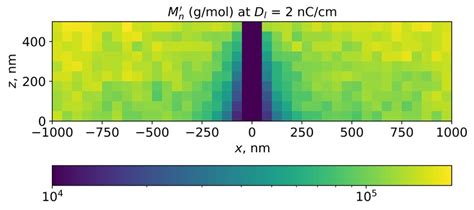 Simulation Of Local Number Average Pmma Molecular Weight In Pmma Layer