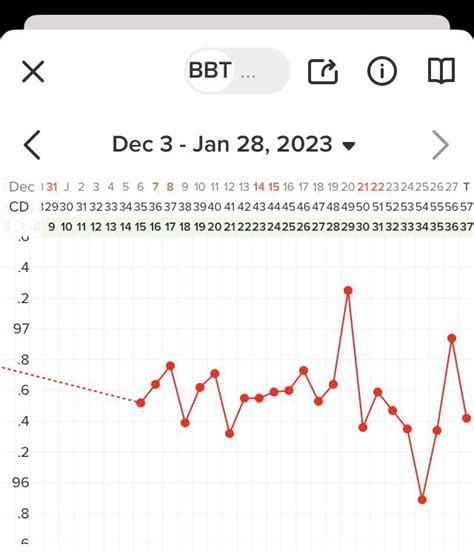Posted My Chart From Ff 11 Days Ago And Still No Ovulation Wth My Dr