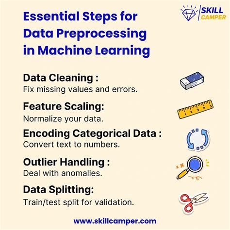 Skillcamper On Linkedin Machinelearning Datascience Mlmodels Datapreprocessing Ai Skillcamper