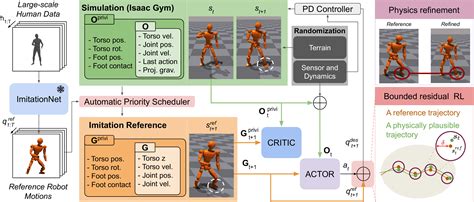 I Ctrl Imitation To Control Humanoid Robots Through Bounded Residual Reinforcement Learning