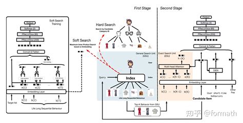 点击率预估中的用户行为序列建模 知乎