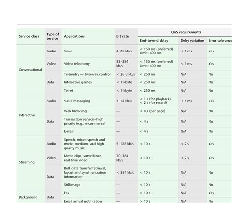 Service Classes And Their QoS Requirements Download Table