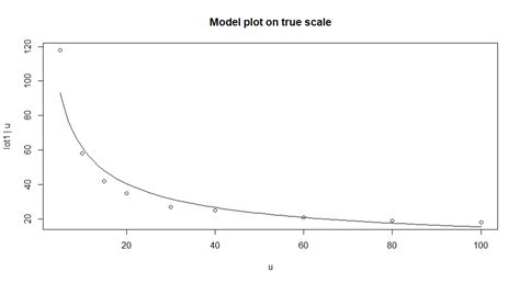 R How Do I Plot Points And The Model S Line With Glm Gamma Link Log Stack Overflow