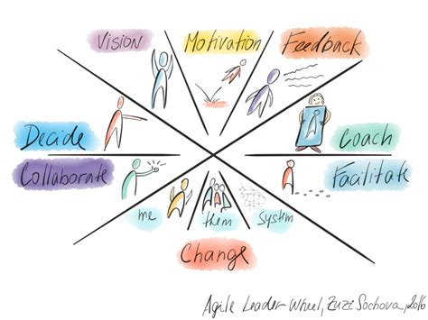 Agile Leader Competence Map Agile And Scrum Blog