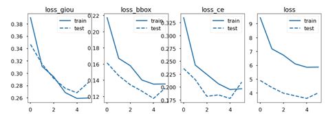 Batch Size Effects · Issue 16 · Idea Researchdn Detr · Github