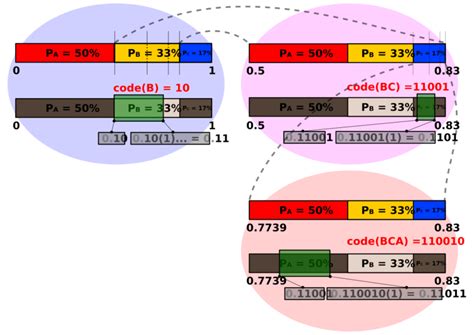 Arithmetic Coding Handwiki