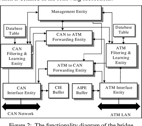 Figure 1 From Design And Implementation Of A Canatm Lan Bridge