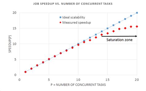 Performance Analysis Of A Cpu Intensive Workload In Apache Spark