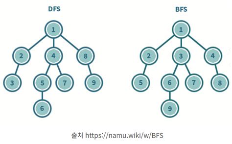 백준 1260번 C Dfs Bfs