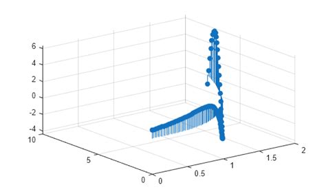 Stem Plot Discrete Sequence Data Matlab