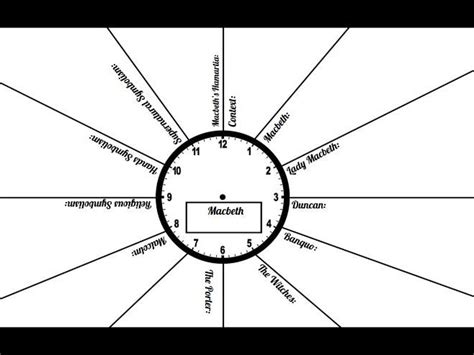 Macbeth Revision Clock Teaching Resources