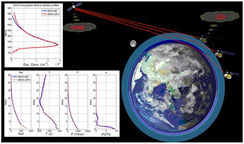 Atmosphere Free Full Text Applications Of Gnss Ro To Numerical