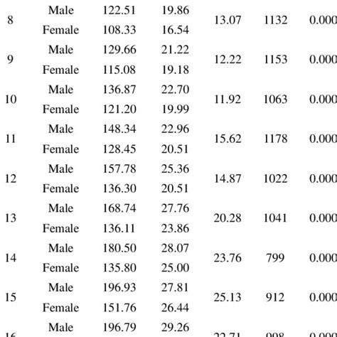 Gender Differences In Standing Long Jump Results By Paired T Test Download Table