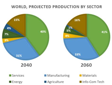 The Charts Show Projections For Global Production By Sector In 2040 And 2060 Summarise The