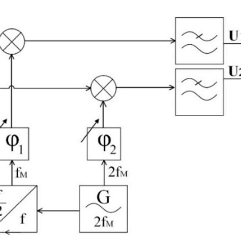 Block Diagram Of The Signal Demodulation Method Download Scientific Diagram