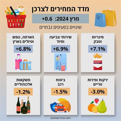 מדד המחירים לצרכן עלה בחודש מרס 2024 ב 0 6 בשנים עשר החודשים האחרונים מרס 2024 לעומת מרס 2023