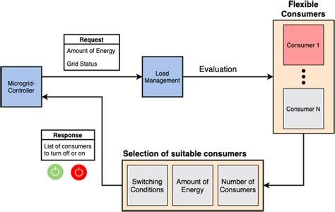 Outline Of A Load Management Algorithm Download Scientific Diagram