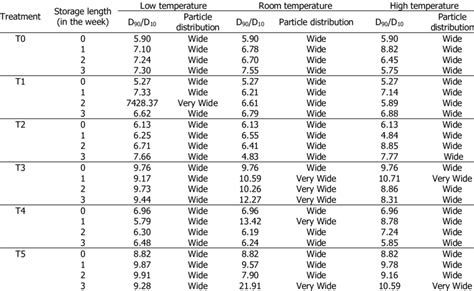 w o w double emulsion particle distribution download table