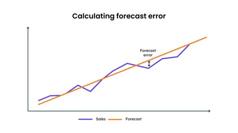 forecast error Định nghĩa ví dụ và cách sử dụng cụm từ forecast error