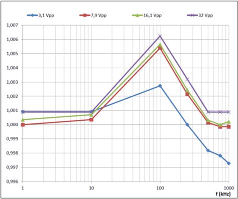 Shows The Bandwidth Graph For 12 Bits Resolution The Download Shows The Bandwidth Graph For 12 Bits Resolution The Download