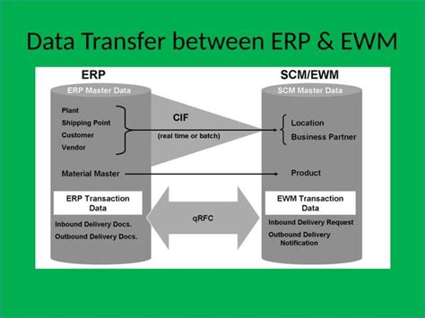Sap S4hana Ewm Training Pdf Logistics Business