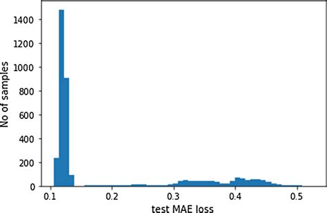 Test Mean Absolute Error Histogram Download Scientific Diagram