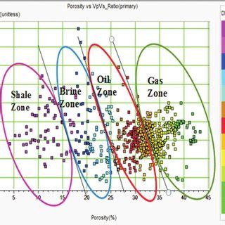 Crossplot Of Vp Vs Ratio Vs Porosity Well A Download Scientific Diagram