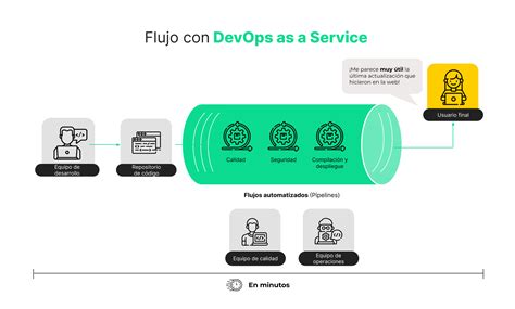 Automatiza Con Devops As A Service El Desarrollo De Tu Software