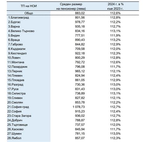 Таблица от НОИ за новите пенсии