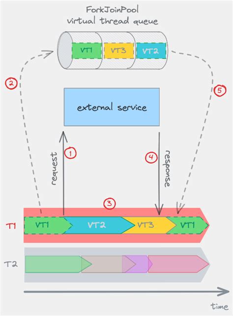 Virtual Threads 面向技术宅的 JVM 内幕