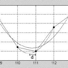 Linear Piecewise Approximation Of The Correlation Function For Download Scientific Diagram