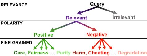 Illustration Of The Three Tier Framework That Supports Moral Sentiment