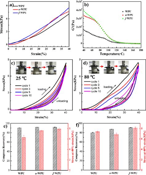 A Typical Compression Properties And B Storage Modulus G′ Of Neat