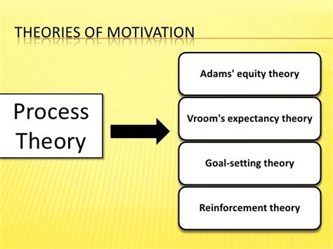 Theories Of Motivation
