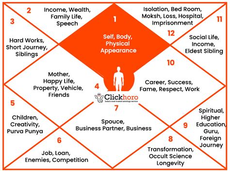1st House In Astrology Significance Of Lagna