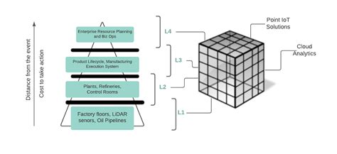Real Time Data Streaming In Iot Why And How Solace