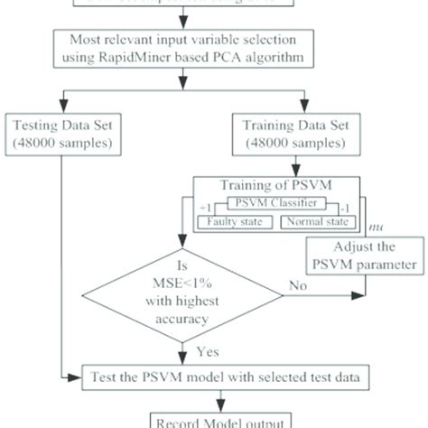 Imbalance Fault Diagnostic Model Based On Psvm Classifier Download