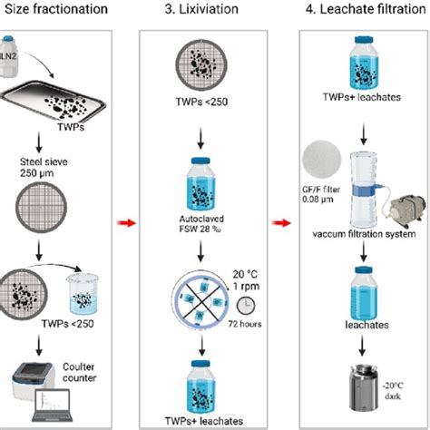 Overview Of Leachate Generation Adapted From Almeda Et Al 2023 Download Scientific