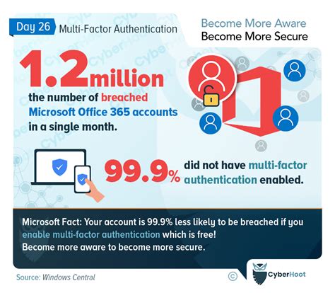 Cybersecurity Awareness Month Multi Factor Aka Two Factor Authentication Cyberhoot