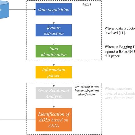 Workflow Of The Presented Non Context Aware Human Life Pattern
