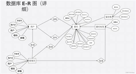 Ssm项目 校园委托系统(java结课项目)ssm框架的校园项目 Csdn博客 Ssm项目 校园委托系统(java结课项目)ssm框架的校园项目 Csdn博客