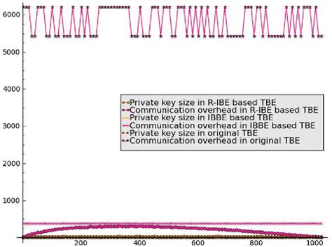 Figure 1 From Efficient Trust Based Information Sharing Schemes Over