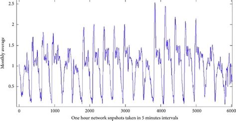 Dynamics Of The Potential Ride Sharing Utilization Over Time X Axis