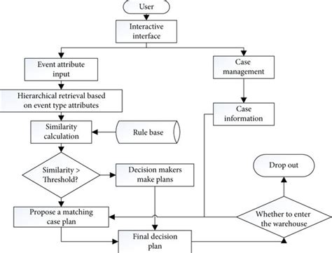 Work Flow Chart Of Emergency Decision Making System For Emergencies